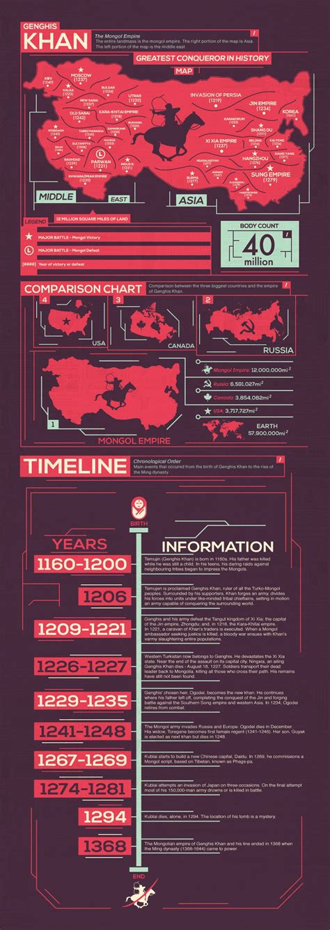Genghis Khan Empire Timeline