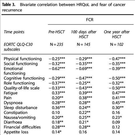 Abbreviations Fcr Fear Of Cancer Recurrence Sum Scores Measured By