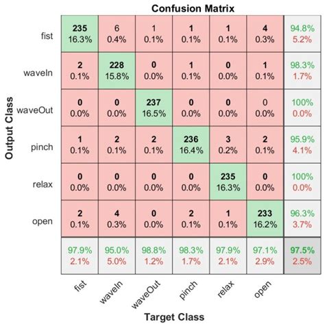 Hand Gesture Recognition Using Emg Imu Signals And Deep Q Networks Pmc