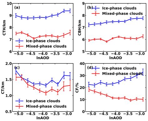 Remote Sensing Free Full Text Impact Of Aerosols On The Macrophysical And Microphysical