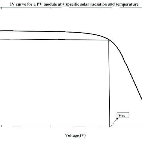 IV Curve For A PV Module Download Scientific Diagram