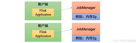 2024年最新flink教程 从基础到就业，大家一起学习 flink部署和集群部署 从本地测试到公司生产环境如何部署项目源码