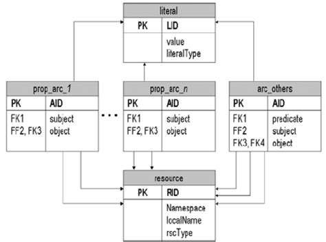 Database Schema For The Proposed Storage Scheme Download Scientific Diagram