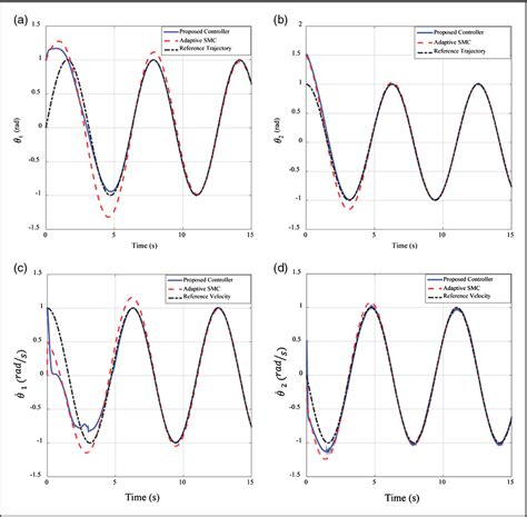 Figure 4 From Design Of Adaptive Optimal Robust Control For Two