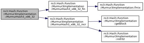 Ns 3 Murmur3 Hash Implementation