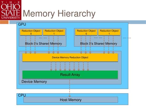 ppt optimizing mapreduce for gpus with effective shared memory usage