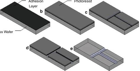 2 Schematic Representations Of The Wet Etch Procedure Using An