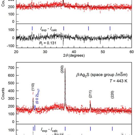 Experimental × Calculated — And Difference Iexp—icalc Xrd