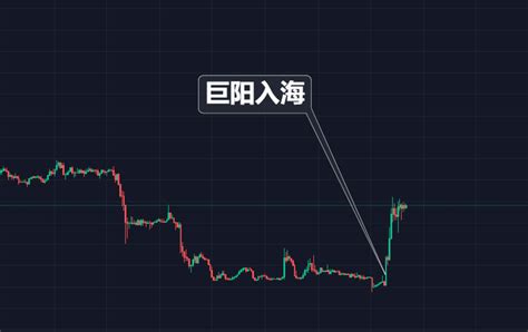 K线形态战法，小白也能懂 知乎