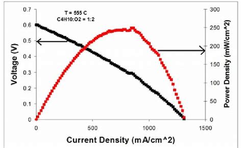 Polarization Curve For Sofc At T 555 °c C 4 H 10 O 2 1 2 And Re Download Scientific