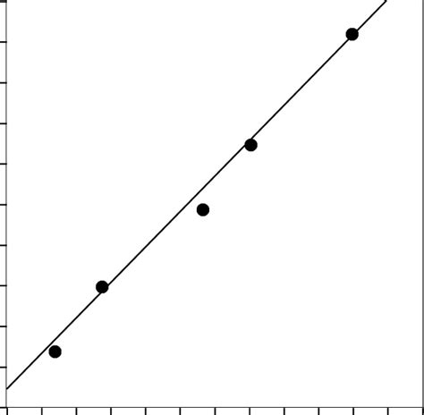 Correlation Between Turbidity And Particle Concentration In Suspension