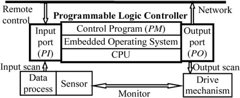 Figure 1 From An Architecture Of Fpga Based Controller On Automatic Control System For Test And