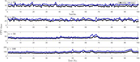 CPU Times Of IPSA And ESA For Example Download Scientific Diagram