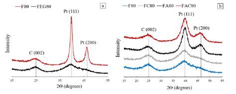 X Ray Diffraction Patterns Of Ptc Materials A Samples Obtained With Download Scientific