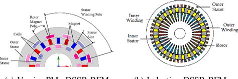 Figure 1 From Review Of Axial And Radial Flux Pm Machines With Emphasis In High Power Density
