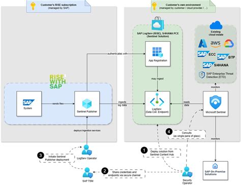 Sap Logserv Integration With Microsoft Sentinel Fo Sap Community