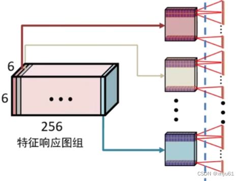 【学习笔记】计算机视觉与深度学习 5 经典网络分析 ilsvrc计算机 csdn博客