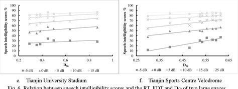 Figure 1 From The Speech Intelligibility And Applicability Of The Speech Transmission Index In