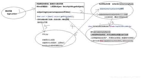 shiro权限认证及授权的执行流程分析及图解 权限认证流程图 csdn博客