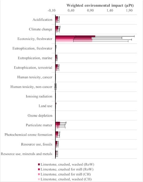 Weighted Environmental Impact Of Four Limestone Datasets 1kg With