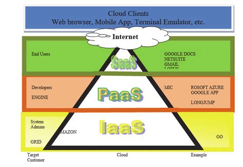 Models Of Cloud Computing Download Scientific Diagram