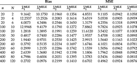 The Statistical Properties Of The Estimators Of λ 1 And λ 2 With Scheme
