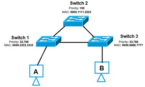 Spanning Tree Protocol in Hindi STP परटकल कय ह