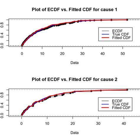 44 Semi Parametric Model N 500 Download Scientific Diagram