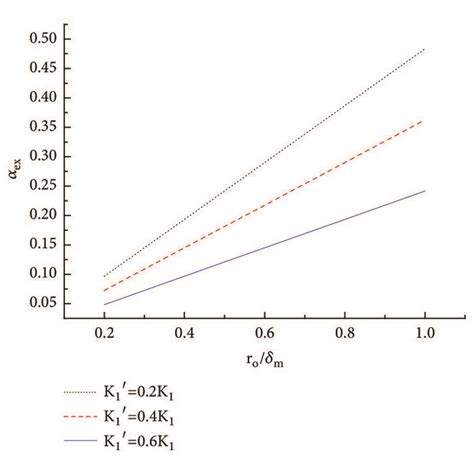 Variations of exchange coupling coefficient αex with the ratio of ro to Download Scientific