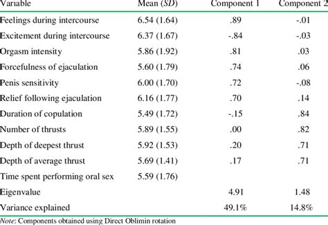 component loadings of key variables obtained by principal components