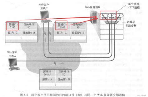 计算机网络10 多路复用和多路分解 金天黑日 博客园