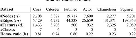 Table 1 From An Effective Universal Polynomial Basis For Spectral Graph Neural Networks