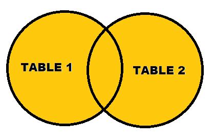 SET Operators In SQL With Types MySQLCode