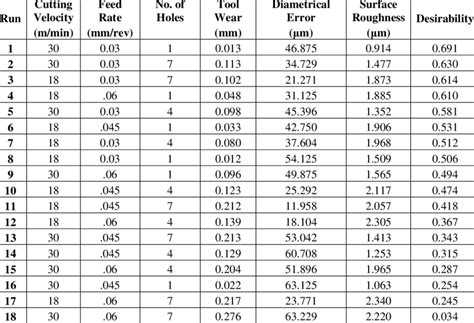 Results Of Taguchi Desirability Analysis Download Table