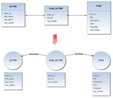 Execution Strategies Orientdb