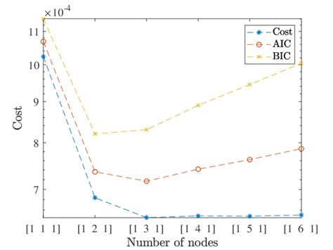 8 Cost Function Aic And Bic For Nns Evaluated On The Friction Data