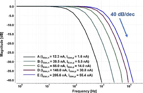 Figure 4 From A Power Efficient Source Follower Based Tunable Pseudo Rc Low Pass Filter For