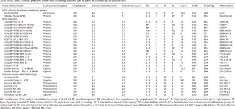 Table 1 From Comparison Of Core Shell And Totally Porous Ultra High Performance Liquid