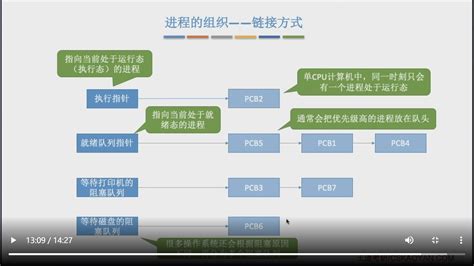 【操作系统】2 1 2 进程的状态与转换、进程的组织 阿里云开发者社区