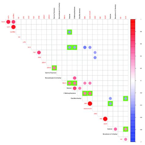 voc and clinical anthropometric parameter correlation pearson s