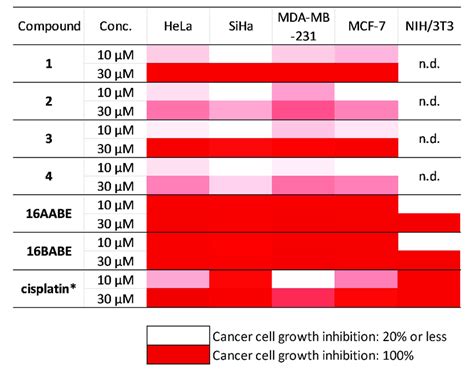 Antiproliferative Properties Of The Investigated Molecules Inhibition