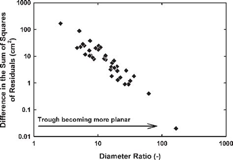 The Difference Between The Sums Of Squares Of Residuals For Fits Of The Download Scientific