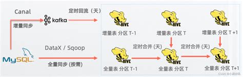 flink paimon数据 cdc 入湖最佳实践 paimon cdc csdn博客