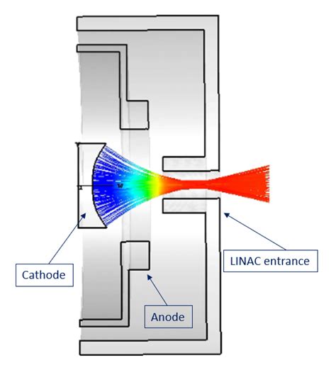Transverse View Of The Dc Gun The Electrons Are Emitted From The