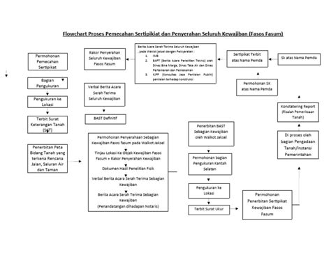 Flowchart Fasos Fasum | PDF