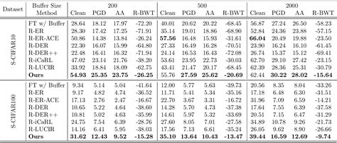 table 1 from class incremental learning for adversarial robustness