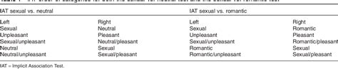 table 1 from implicit and explicit cognitive sexual processes in