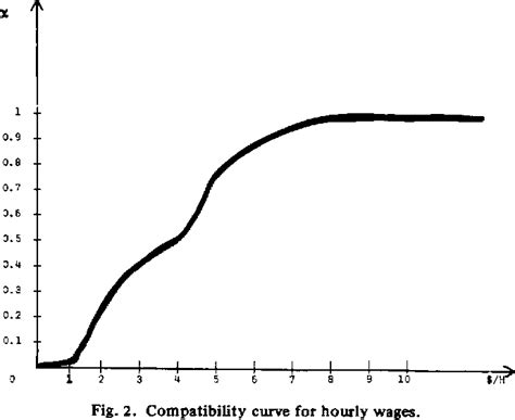 Figure From Fuzzy Sets Fuzzy Algebra And Fuzzy Statistics Semantic Scholar