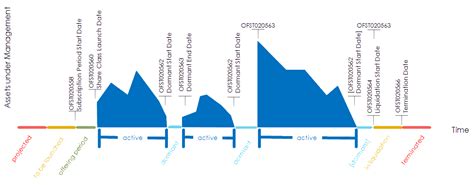 Share Class Lifecycle Openfunds