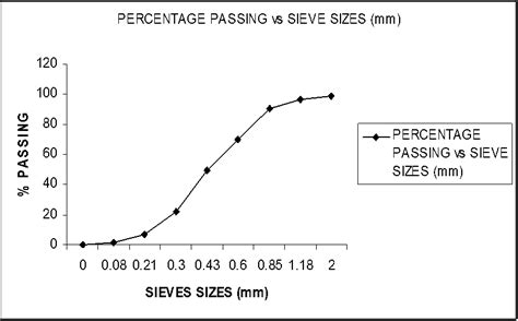 Grading Curve For The Fine Aggregate Download Scientific Diagram